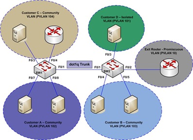 Cisco Network Engineer: Private VLANs (PVLANs)